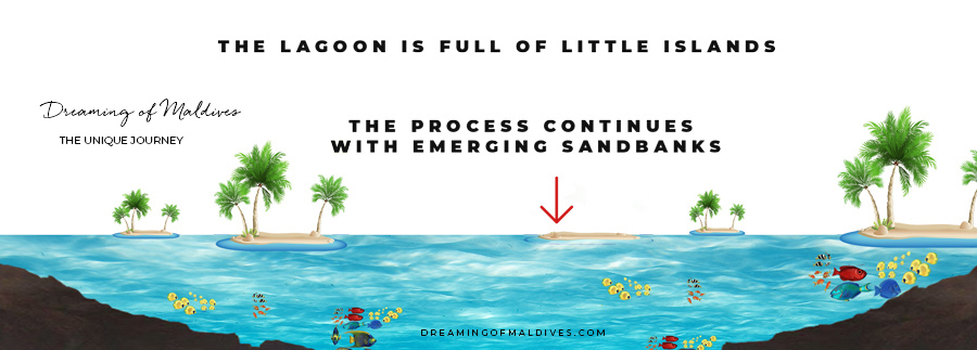 The Story of the formation of Maldives Atolls and Islands illustrated